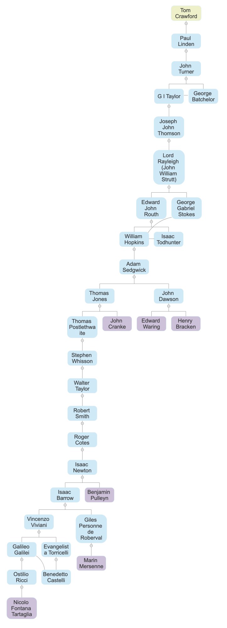 Mathematics Genealogy Project – TOM ROCKS MATHS