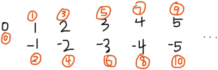 Different Sizes of Infinities?! – TOM ROCKS MATHS