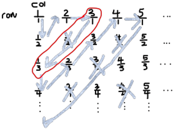 Different Sizes of Infinities?! – TOM ROCKS MATHS