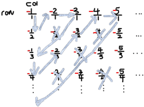 Different Sizes of Infinities?! – TOM ROCKS MATHS