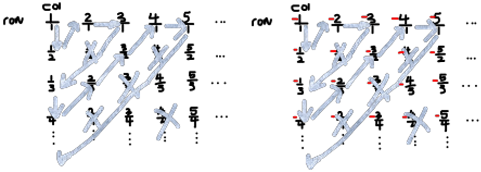 Different Sizes of Infinities?! – TOM ROCKS MATHS