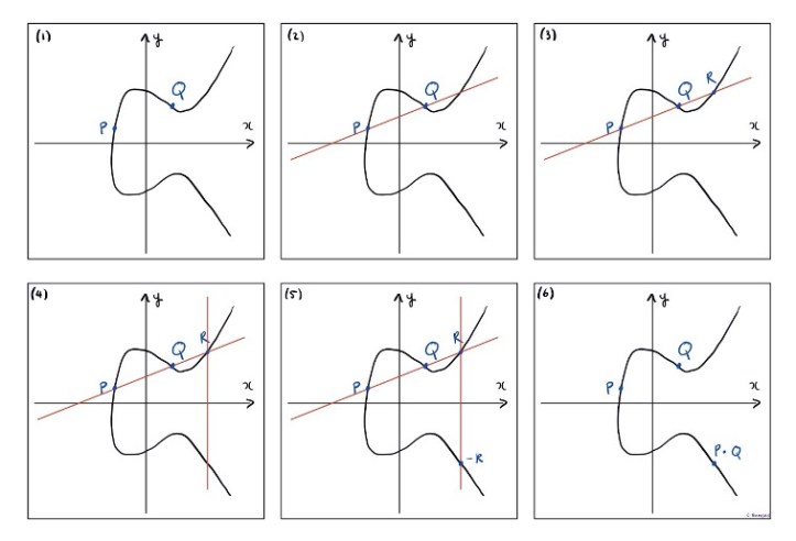 Elliptic Curve Cryptography – TOM ROCKS MATHS