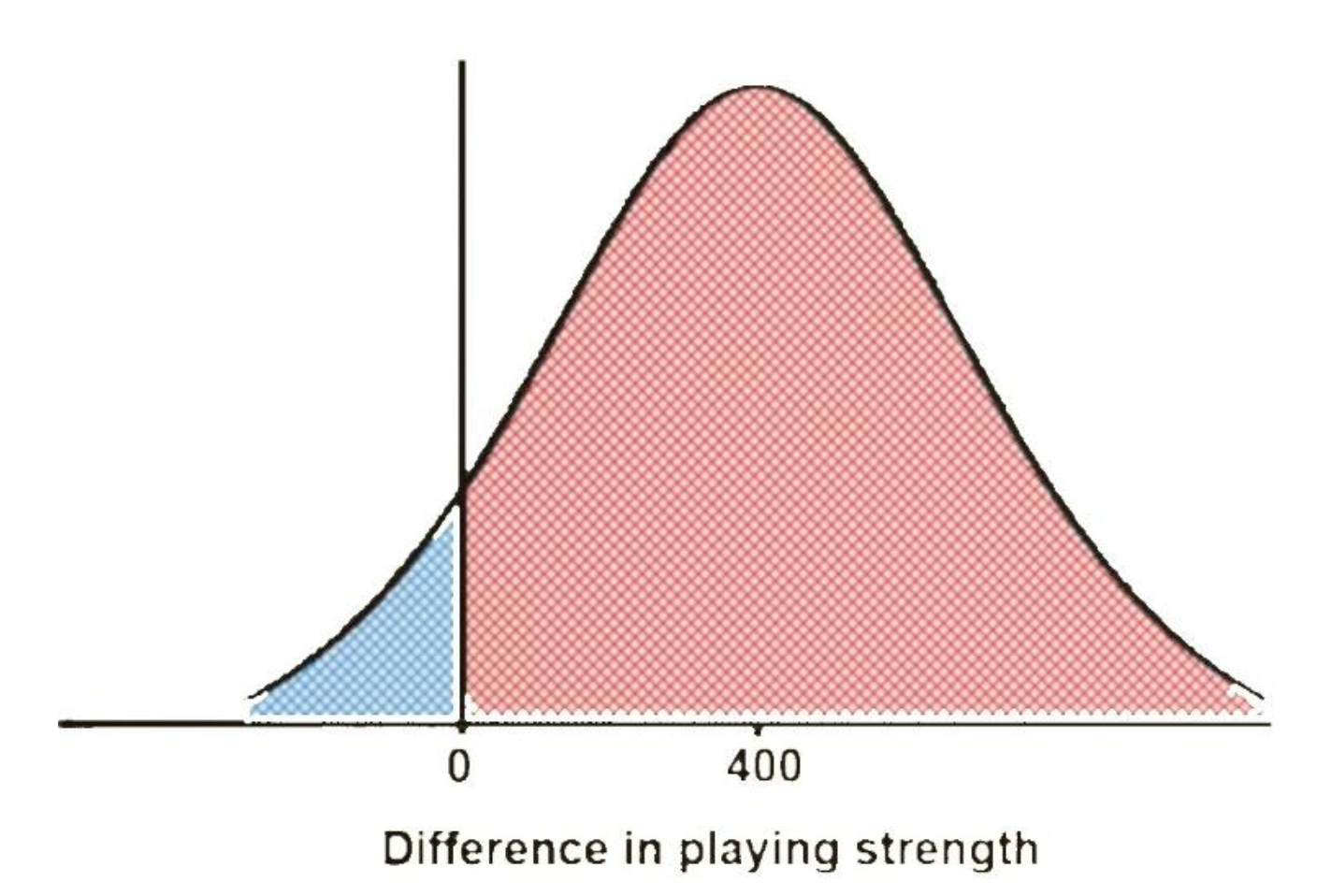 Elo and Glicko Standardised Rating Systems – TOM ROCKS MATHS