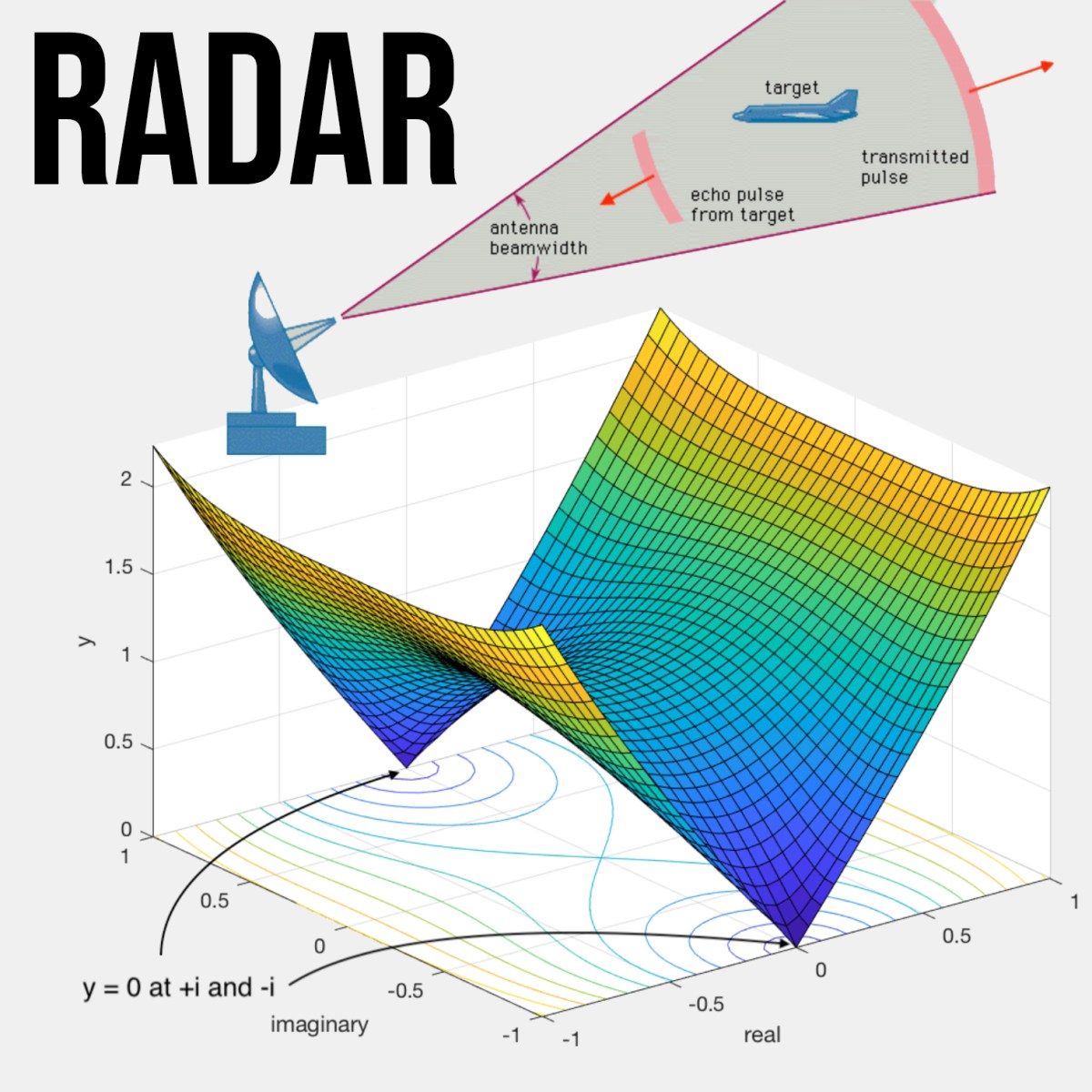Complex Numbers, Air Traffic Control and RADAR – TOM ROCKS MATHS