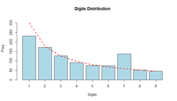 Catching Fraudsters with Maths – TOM ROCKS MATHS
