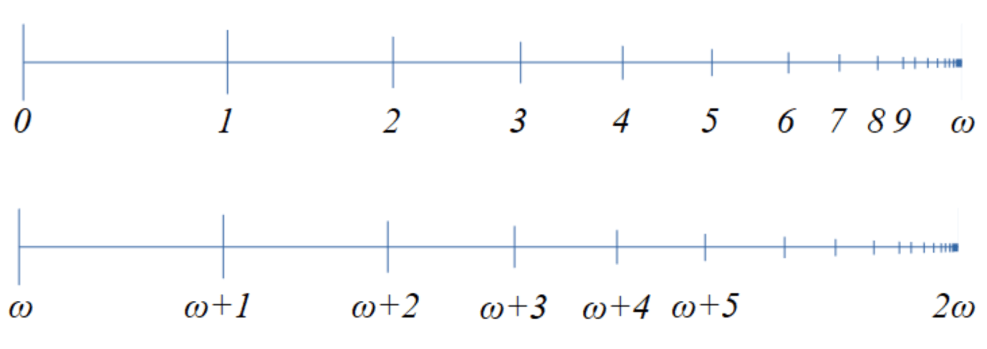 5 Types of Infinity – TOM ROCKS MATHS