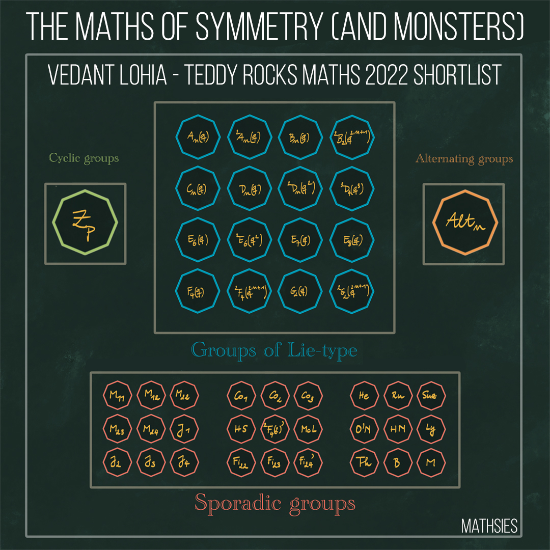 The Mathematics of Symmetry (and Monsters) – TOM ROCKS MATHS