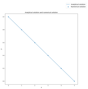 How do computers solve equations? – TOM ROCKS MATHS