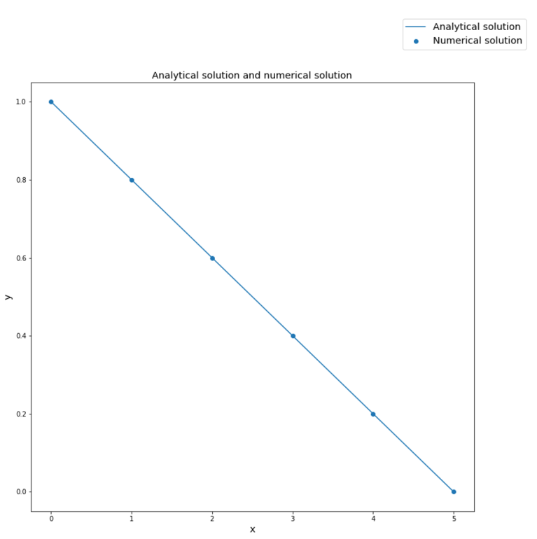 How do computers solve equations? – TOM ROCKS MATHS