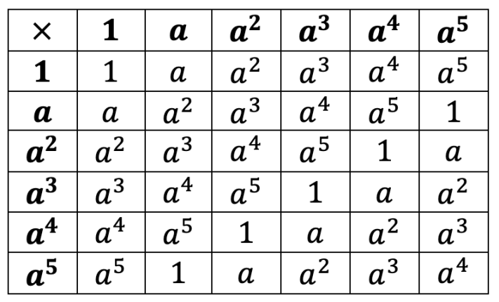 The Ultimate Guide to Groups: Part III – TOM ROCKS MATHS