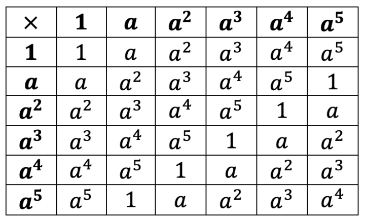 The Ultimate Guide to Groups: Part III – TOM ROCKS MATHS