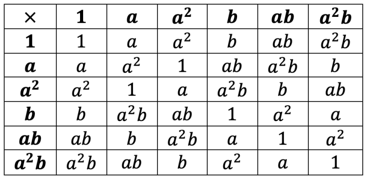 The Ultimate Guide to Groups: Part III – TOM ROCKS MATHS
