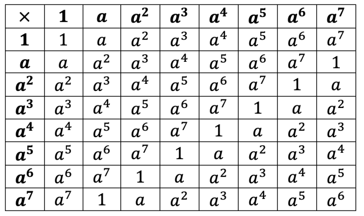 The Ultimate Guide to Groups: Part III – TOM ROCKS MATHS