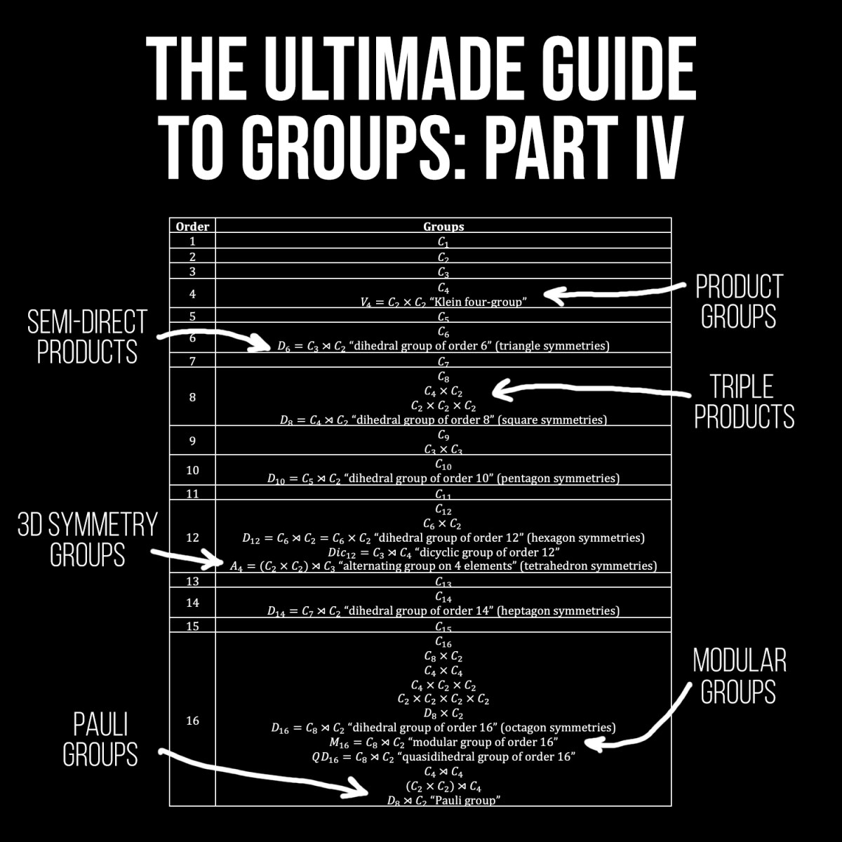The Ultimate Guide to Groups: Part IV – TOM ROCKS MATHS