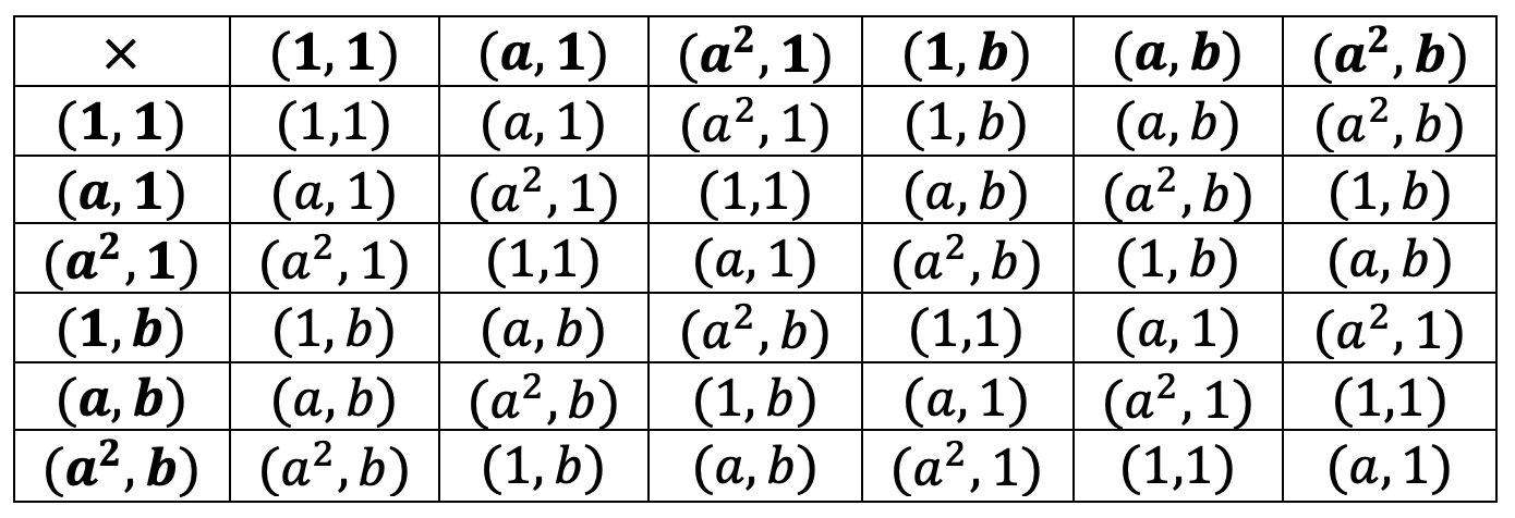 The Ultimate Guide to Groups: Part IV – TOM ROCKS MATHS