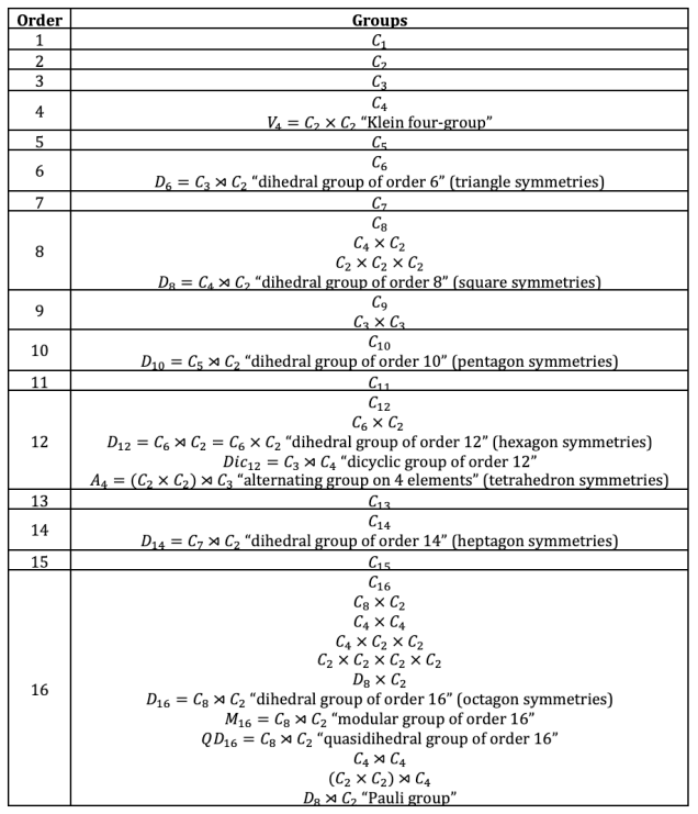 The Ultimate Guide to Groups: Part IV – TOM ROCKS MATHS
