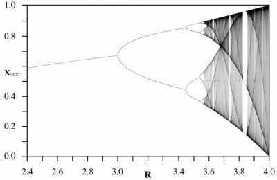 The Definition and Properties of Chaos via the Logistic Map – TOM ROCKS ...